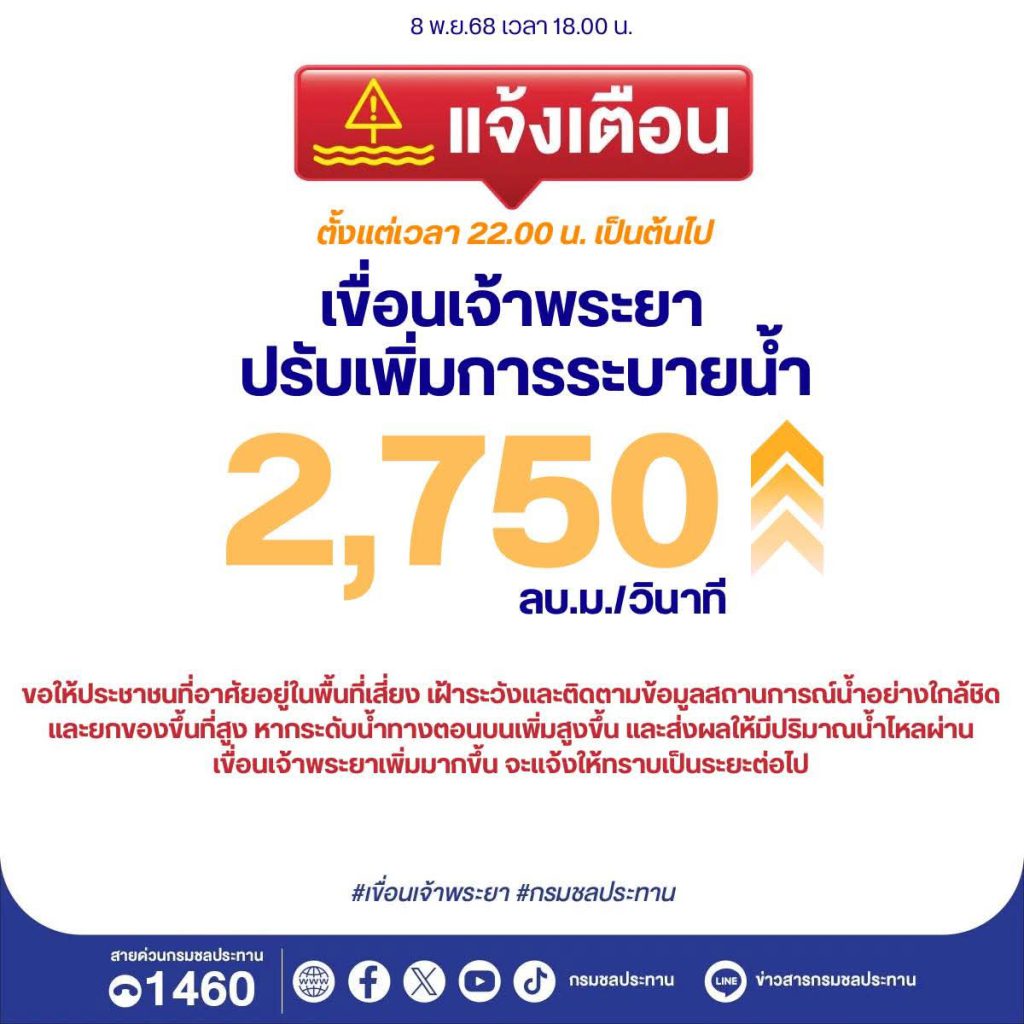 เขื่อนเจ้าพระยา เพิ่มการระบายน้ำจาก 2,700 ลบ.ม./ เป็น 2,750 ลบ.ม. ...